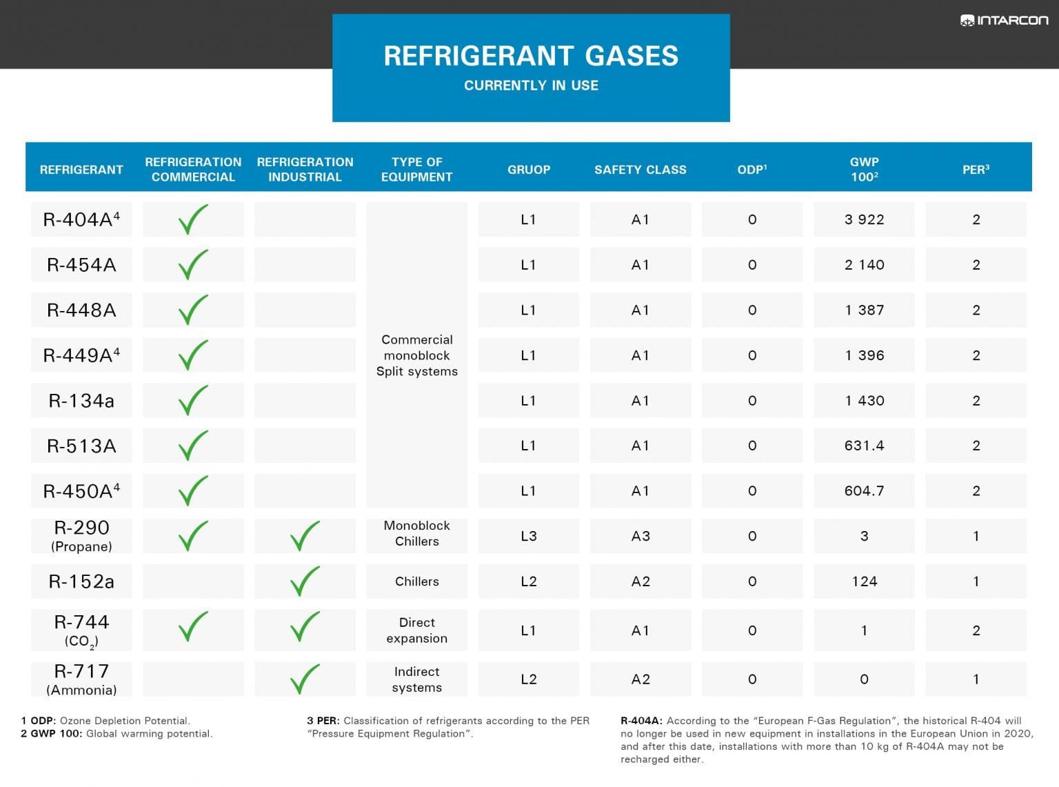 Refrigerant gases that are most used for refrigeration - INTARCON