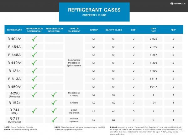 Refrigerant gases that are most used for refrigeration - INTARCON